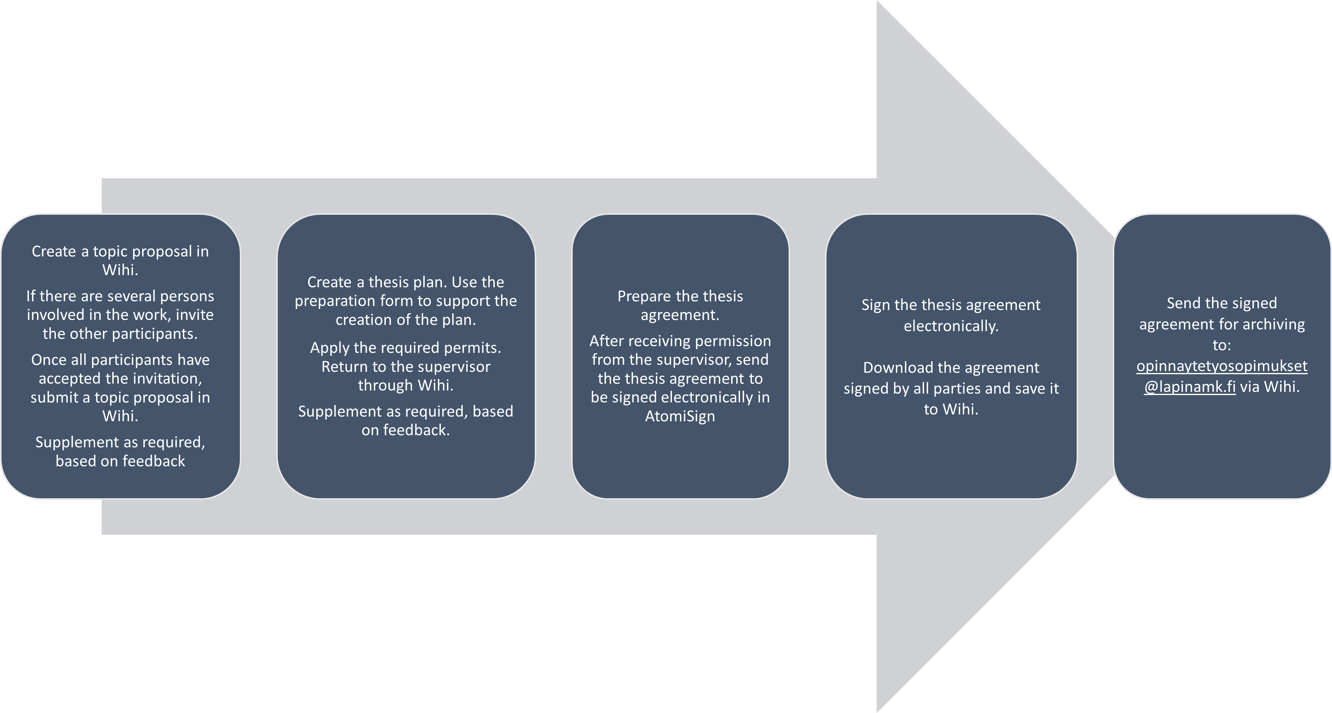 Thesis planning phase - Lapland University of Applied Sciences
